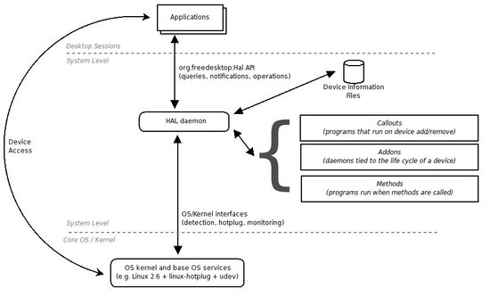 HAL(Hardware Abstract Layer) : 네이버 블로그