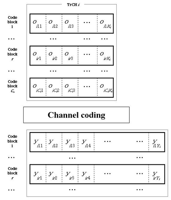 [WCDMA] 3. Channel coding : 네이버 블로그