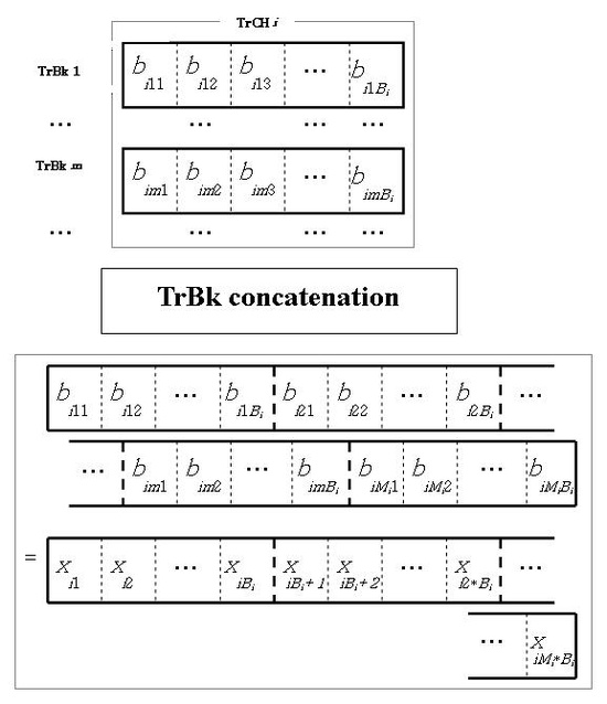 [WCDMA] 2. TrBk concatenation / Code block segmentation : 네이버 블로그