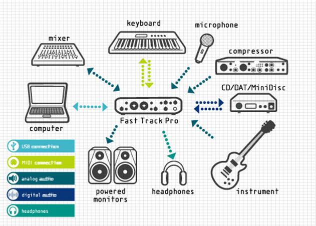 엠오디오 M-Audio - 패스트 트랙 프로 Fast Track Pro : 네이버 블로그