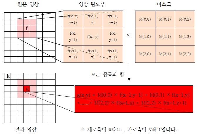 Chapter 11. Mask - Image Blurring : 네이버 블로그