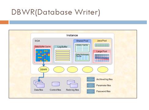 DBWR( Database writer ) : 네이버 블로그