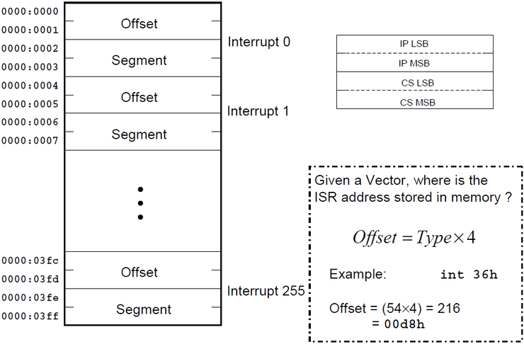 Interrupt Handling(Processing) Mechanism : 네이버 블로그