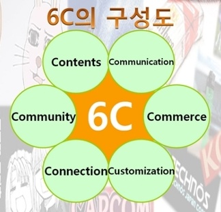 6C strategy 핵심 6c를 통한 마케팅 전략 : 네이버 블로그
