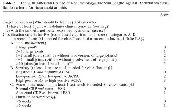 2010 Rheumatoid Arthritis Classification Criteria : 네이버 블로그