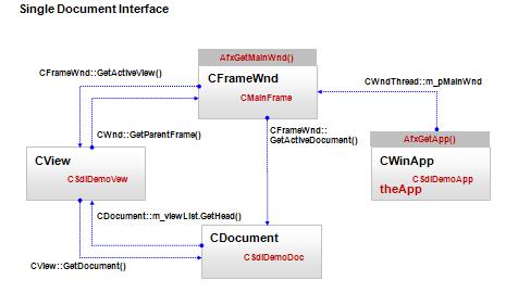 [MFC] SDI/MDI 클래스 구성과 접근 : 네이버 블로그