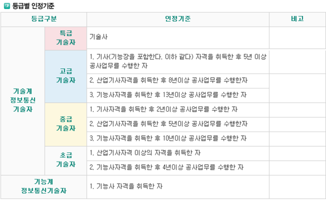 정보통신공사협회에서 발급하는 기술자경력수첩이란 네이버 블로그