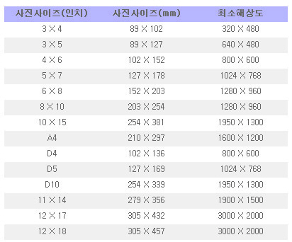 사진 인화 사이즈.. 증명사진, 반명함, 명함, 여권사진 크기, D4, D3, D5, 3R, 4R, 5R, 8R, 11R ...