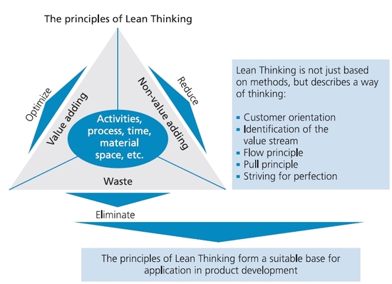 린 혁신의 12개 원리 (12 Principles of Lean Innovation) : 네이버 블로그