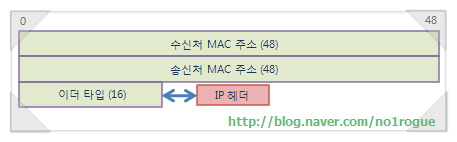 [Network] MAC 헤더 (MAC Header) : 네이버 블로그