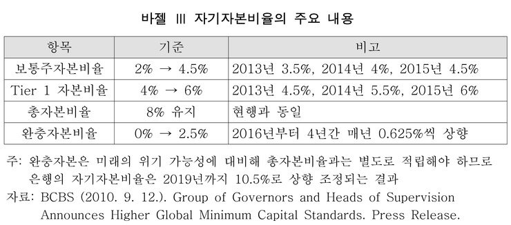 BIS자기자본비율(BIS capital adequacy ratio) : 네이버 블로그
