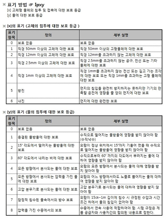 IEC-529 Standard (전기제품 외함 국제 보호 규격) : 네이버 블로그