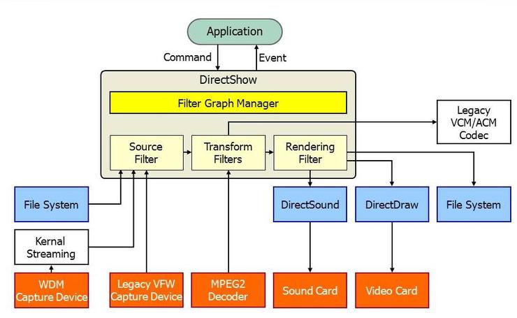 DirectShow 의 구조 : 네이버 블로그