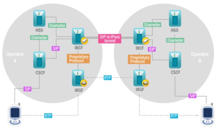 IBCF (Interconnetion Border Control Function) 개념잡기 : 네이버 블로그