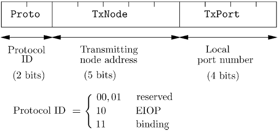 CORBA-based middleware for the CAN bus system : 네이버 블로그
