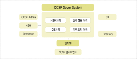 OCSP 서버 개발 건 : 네이버 블로그