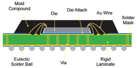 BGA란 무엇인가, BGA 특성 : 네이버 블로그