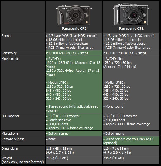 파나소닉 GF2 발표~ : 네이버 블로그