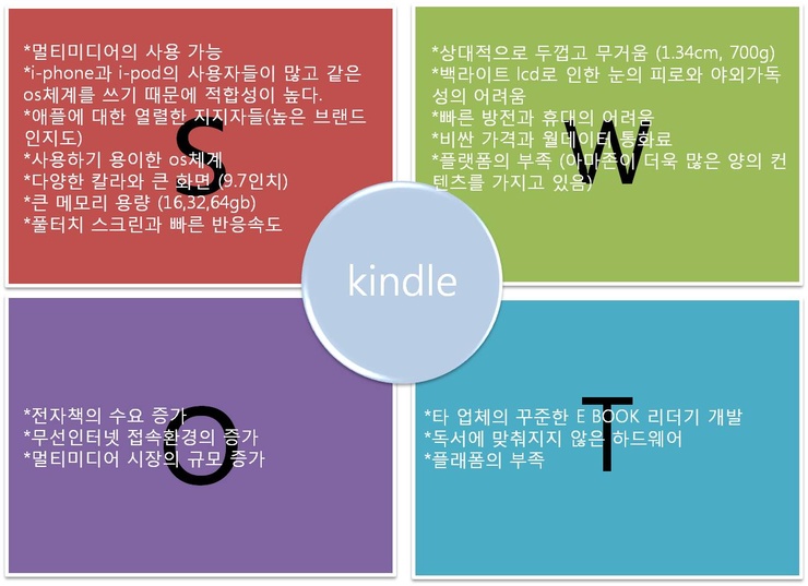 amazon kindle vs iPad swot 분석 (아마존 킨들과 아이패드 스왓분석) : 네이버 블로그
