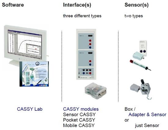 Sensor cassy,MBL, PC기반 실험 : 네이버 블로그