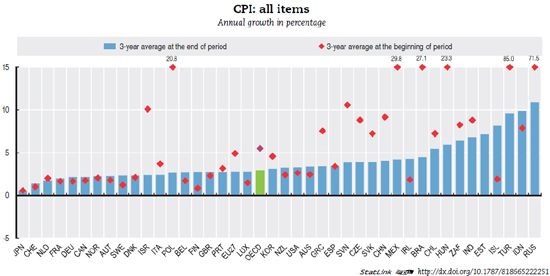 P&C리포트 [OECD통계 2010] 2010년 한국 CPI 상승률, OECD 평균치 상회 : 네이버 블로그