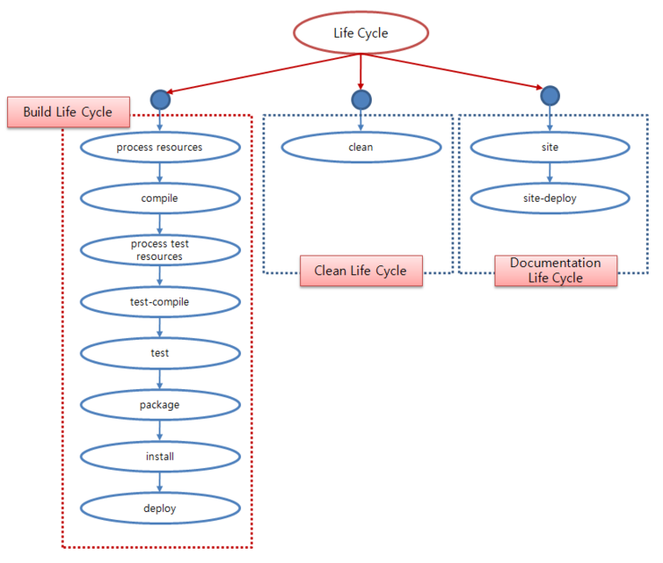 Maven 사용 관련 정리 : 네이버 블로그