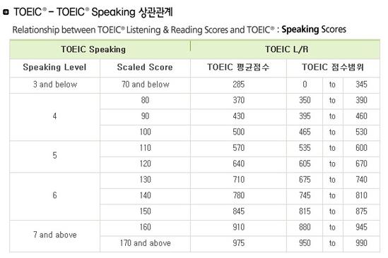 TOEIC Speaking 점수 환산표 : 네이버 블로그