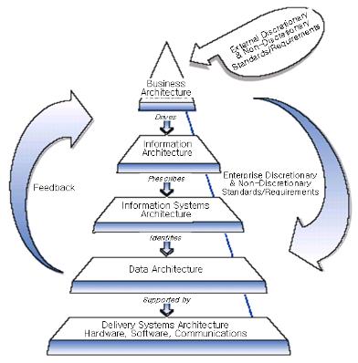 FEAF(Federal Enterprise Architecture Framework) : 네이버 블로그