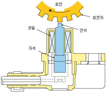 휠 속도 센서(Wheel Speed Sensor) : 네이버 블로그