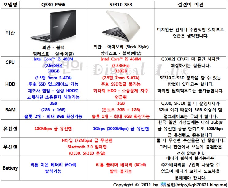 비슷하면서도 다른 두 제품, Q330과 SF310! 나에게 맞는 모델은?! : 네이버 블로그