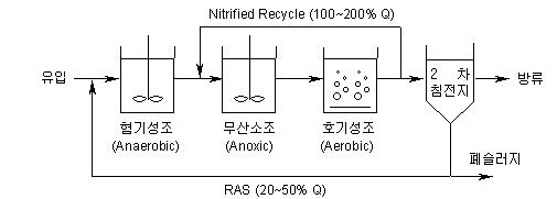 A2/O 공법 : 네이버 블로그