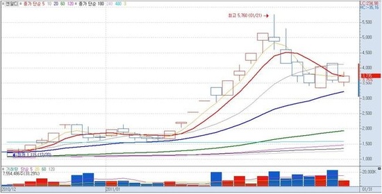 [엔알디(065170)] 엔알디 1/31 매매일지 : 네이버 블로그