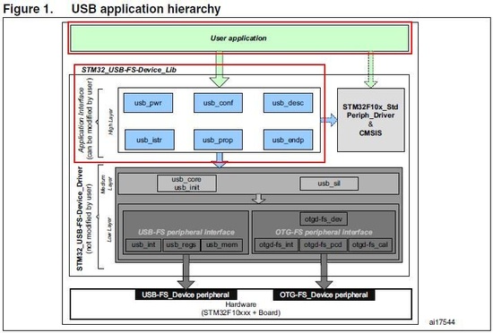 STM32F10xxx의 USB FS Device development : 네이버 블로그