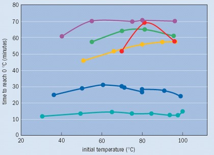음펨바 효과(Mpemba Effect) : 네이버 블로그