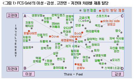 FCB Grid의 발전적 적용을 위한 고찰 : 네이버 블로그