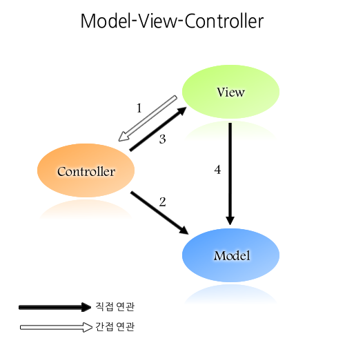 MVC (Model View Controller, 모델 뷰 컨트롤러) : 네이버 블로그