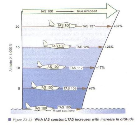 항공기 속도 표시 (IAS TAS GS) : 네이버 블로그