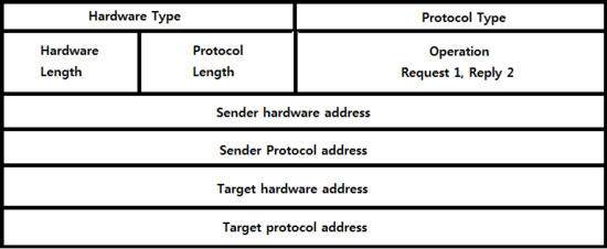 ARP(Address Resolution Protocol) : 네이버 블로그