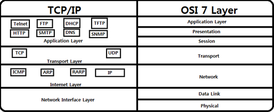 TCP/IP 와 OSI 7 Layer 비교 : 네이버 블로그