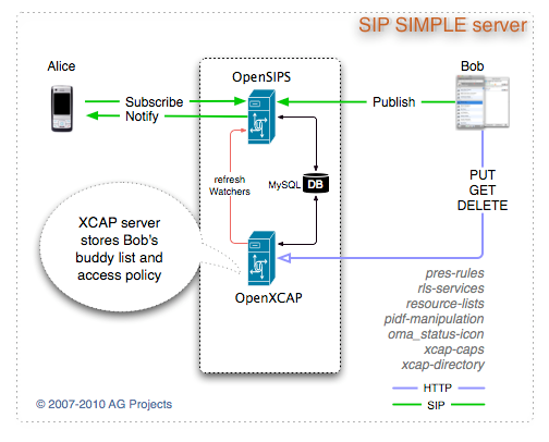SIP Simple Server, XCAP Protocol : 네이버 블로그