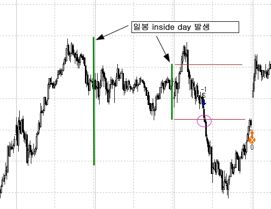 [STAD_03] Inside Day Breakout Failure : 네이버 블로그
