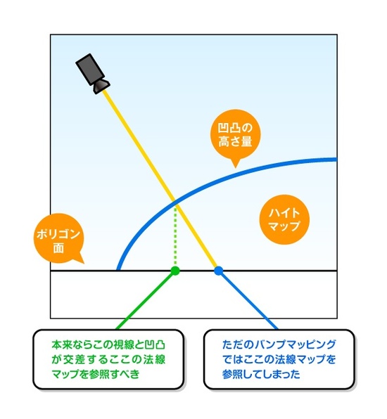 시차 맵핑(parallax mapping, offset mapping, photonic mapping, virtual ...