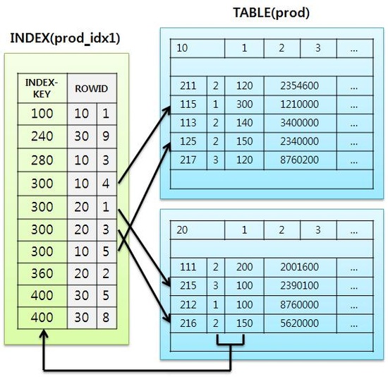 2.3 함수기반 인덱스 (FBI, Function-Based Index) : 네이버 블로그