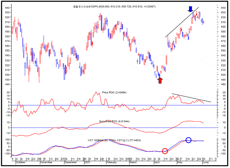 추세지표 - Price ROC & Smoothed ROC : 네이버 블로그