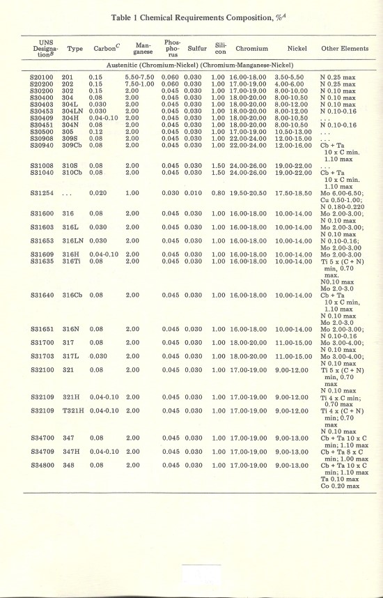 Stainless steel의 ASTM(미국재료시험협회)규격 : 네이버 블로그