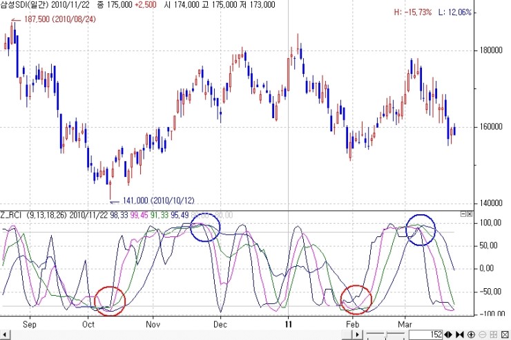 RCI(Rank Correlation Index) : 네이버 블로그