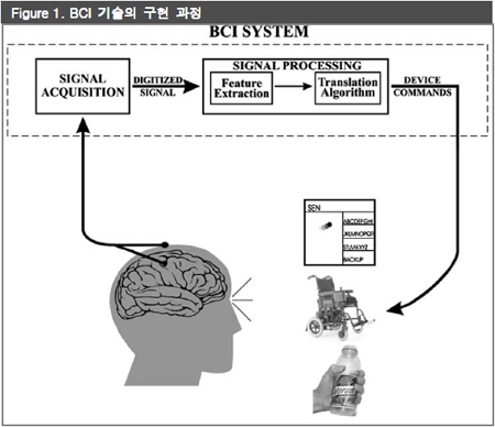 BCI(Brain Computer Interface) 기술 동향 : 네이버 블로그