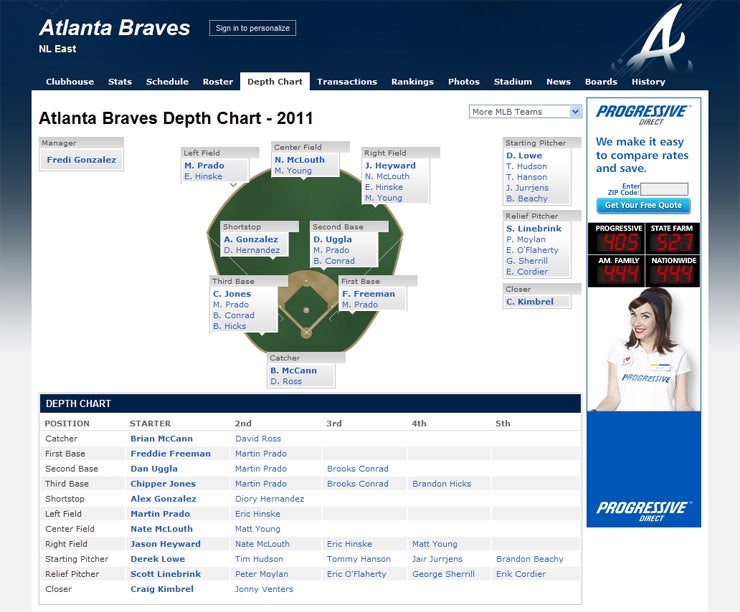 Atlanta Braves Depth Chart - 2011 : 네이버 블로그