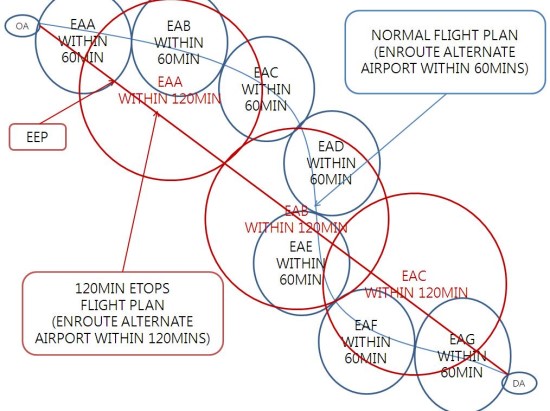 ETOPS 운항절차..ETOPS는 인증받은 절차와 인증받은 항공기만 투입이 가능 : 네이버 블로그