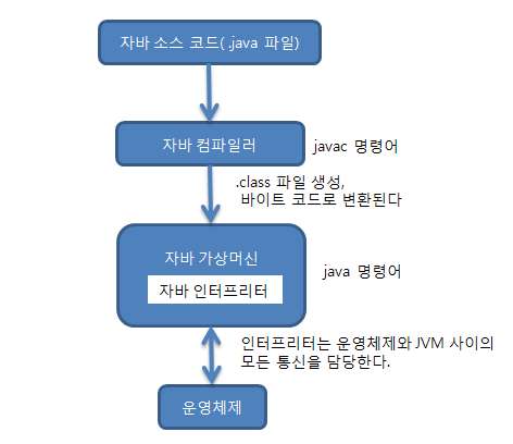 [Java] 1. 자바의 개요 : 네이버 블로그